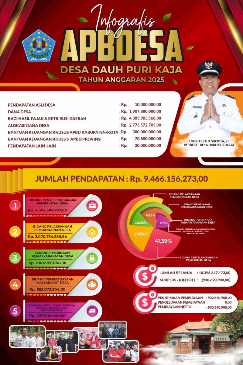 Laporan APBDesa Tahun 2025 - Desa Dauh Puri Kaja